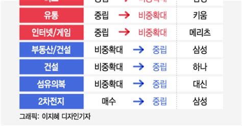 팔아라 증권사 투자의견 하향한 업종 넷