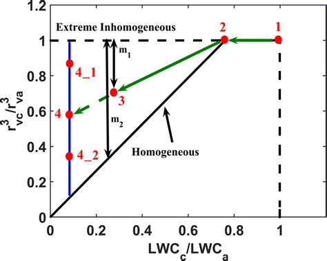 Diagram Illustrating The Definition Of Homogeneous Mixing Degree And Download Scientific