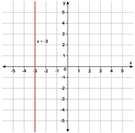 Solved The Graph Of The Equation Beginalign X 3endalign Is A Straight Line The
