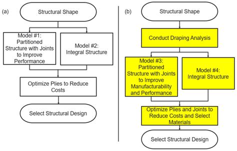 Cost Draping Material And Partitioning Optimization Of A Composite Rail Vehicle Structure