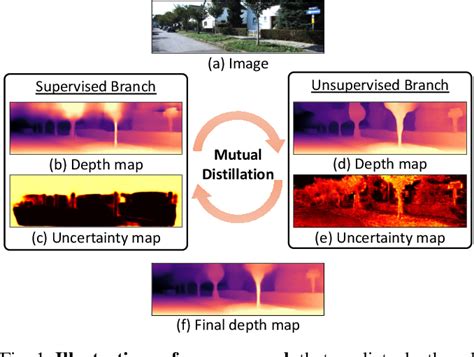 Figure From Semi Supervised Learning With Mutual Distillation For Monocular Depth Estimation