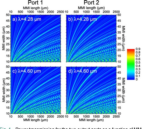 Figure 4 From Design Of A Multimode Interferometer Based Mid Infrared Multispecies Gas Sensor