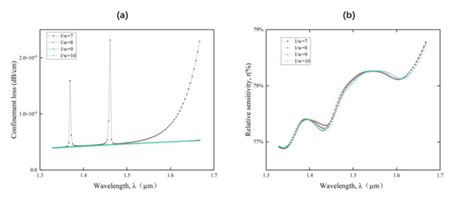 Variation Of A The Confinement Loss And B The Relative Sensitivity