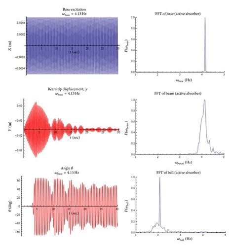 FFT Of The System For The Forcing Frequency Of 4 13 Hz Download Scientific Diagram