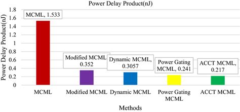 Pdp Of Acct Based Mcml Full Adder Download Scientific Diagram