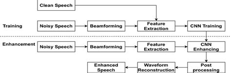 Overview Of The Proposed Speech Enhancement Model Download Scientific Diagram
