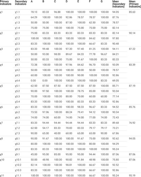 scores for evaluation indicators download scientific diagram