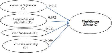 Test The Significance Of P Values In The Inner Model Source Output Of