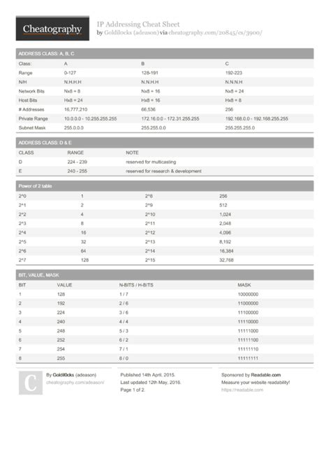 Ip Cheat Sheet Pdf Cheat Sheets Cheating Sheet