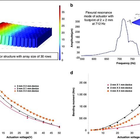Static And Dynamic Performance Of Actuators A Finite Element Analysis Download Scientific