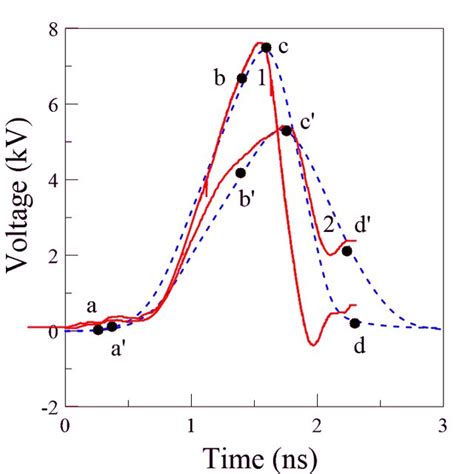 Experimental Solid Curves And Calculated Dashed Curves Time