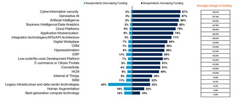 Gartner Survey Reveals That Only 48 Of Digital Initiatives Meet Or
