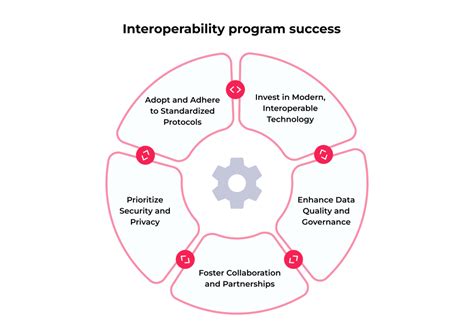 Healthcare Data Interoperability Standards Levels 5 Tips
