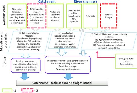 conceptual framework of catchment sediment budget toolbox download