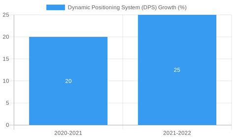 Emerging Trends In Dynamic Positioning System DPS A Technology Perspective 2025 2033