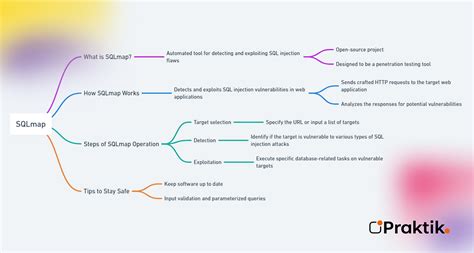 How Sqlmap Works Hey Online Friends 🌟 Are You Curious By Praktik Id Jun 2024 Medium