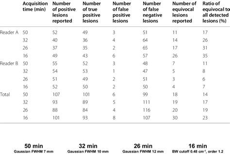 Lesion Level Analysis With Decreasing Acquisition Time Download Scientific Diagram