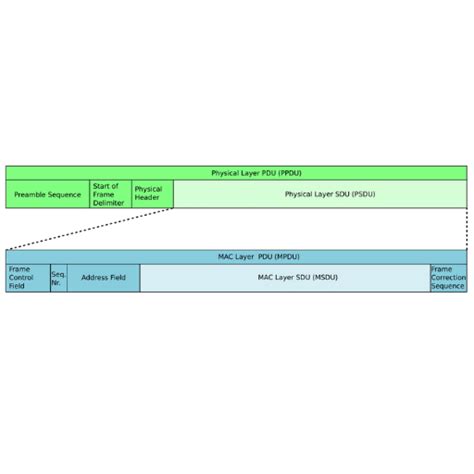 Understanding Protocol Data Units Pdus In Networking And Power