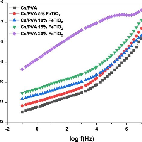 The Plot Of Logσ Versus Log F At Room Temperature For Download