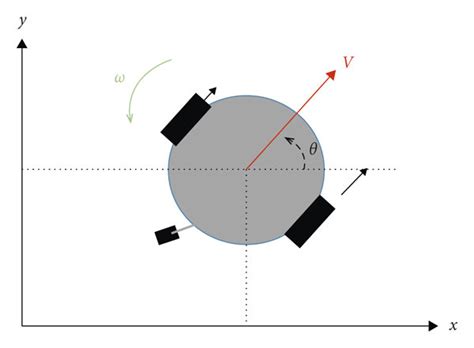 a the structure of a unicycle mobile robot and b its kinematics of
