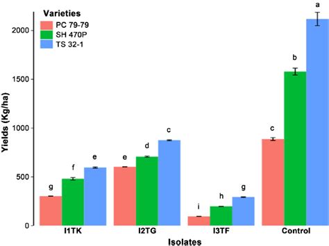 Histogram Of The Average Yield Of Each Variety According To Isolate