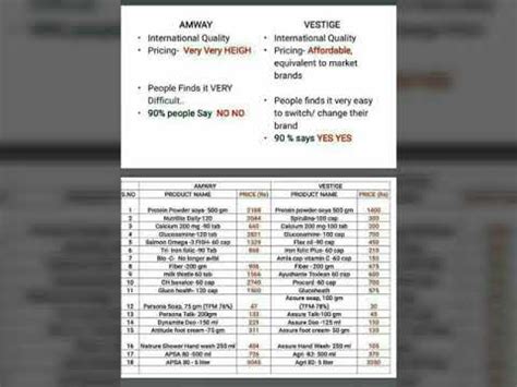 Comparison Between Amway Vs Vestige Msrketing Youtube