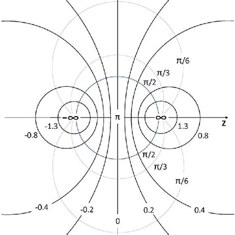 Bi Spherical Coordinates In The X Z Plane Are Given By Circles With Download Scientific