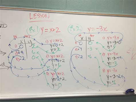 Lesson Notes CW And HW Graphing Linear Equations MR LOPEZ S MATH CLASS