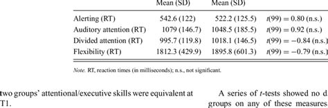 Descriptive Statistics And Mean Comparisons For Attentionalexecutive Download Table