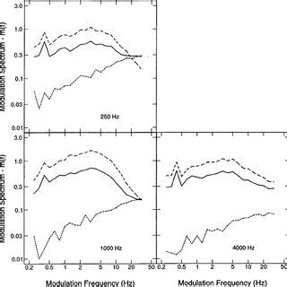 PDF A Method To Determine The Speech Transmission Index From Speech Waveforms