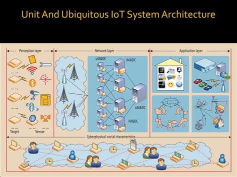Unit And Ubiquitous Iot For Securing Cyberentities Pptx Internet Of