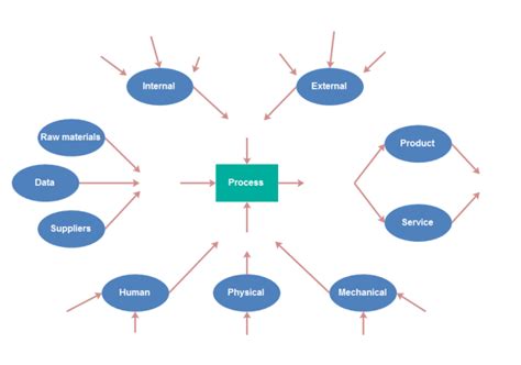 Process Flowcharting Free Process Flowcharting Templates