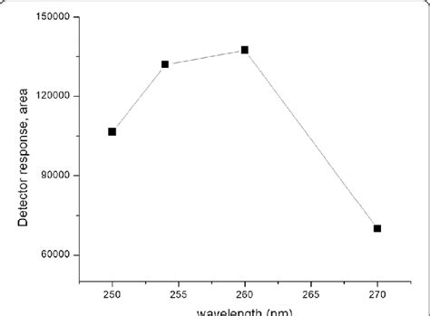 Detector Response Area At Several Wavelengths For Anthraquinone Analysis Download Scientific