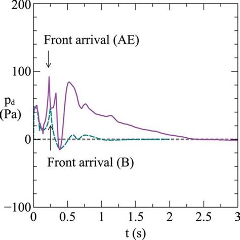 Collapse Of Submerged Granular Columns In Loose Packing Experiment And Two Phase Flow
