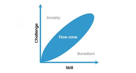 Achieving Flow At Work How We Built Our Start Up On The Idea Of