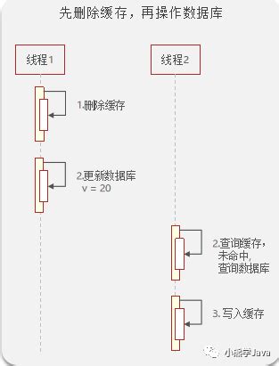 一文读懂Redis的缓存更新策略通俗易懂 腾讯云开发者社区 腾讯云