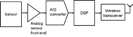 Block Diagram Of A Typical EAS Sensor Node Download Scientific Diagram