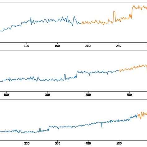 Internet Traffic Time Series Split Download Scientific Diagram