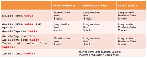 Programmer Should Know Transaction Isolation Levels Medium
