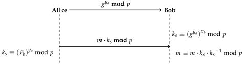 a matrix multiplication approach to quantum safe cryptographic systems
