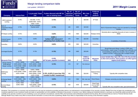 2011 Margin Loans Margin Lending Comparison Table