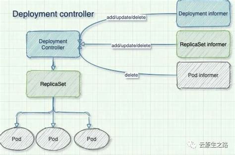 图解 K8s 源码 Deployment Controller 篇 腾讯云开发者社区 腾讯云