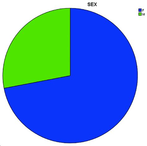 Pie Chart Showing The Sex Distribution Of Inflammatory Pseudotumor Pie Chart Showing The Sex Distribution Of Inflammatory Pseudotumor