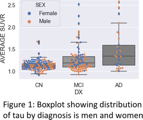 Sex And Cognition Relationships With Tau Pet Across The Alzheimers