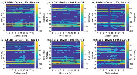 Data Free Full Text Utmindualsymfi A Dual Band Wi Fi Dataset For Fingerprinting Positioning
