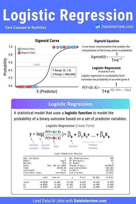 Why Logistic Regression Is A Must Know Model For Data Scientists Syed