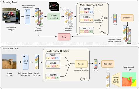 Figure 1 From Masked Multi Query Slot Attention For Unsupervised Object Discovery Semantic Scholar