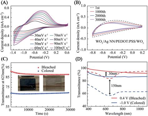 Electrochemical Performance Of The Ec Hybrid Film Cyclic Voltammograms Download Scientific