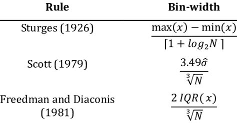 Bin Width Rules In The Generic Function Hist In R Download