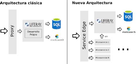 Nueva Arquitectura Liferay Microservices